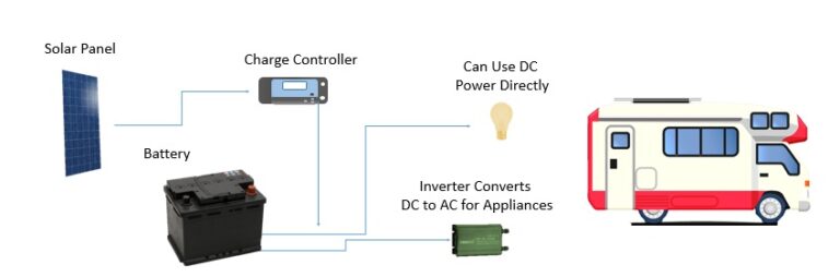 RV Solar Panel Installation Guide - portablesolarexpert.com